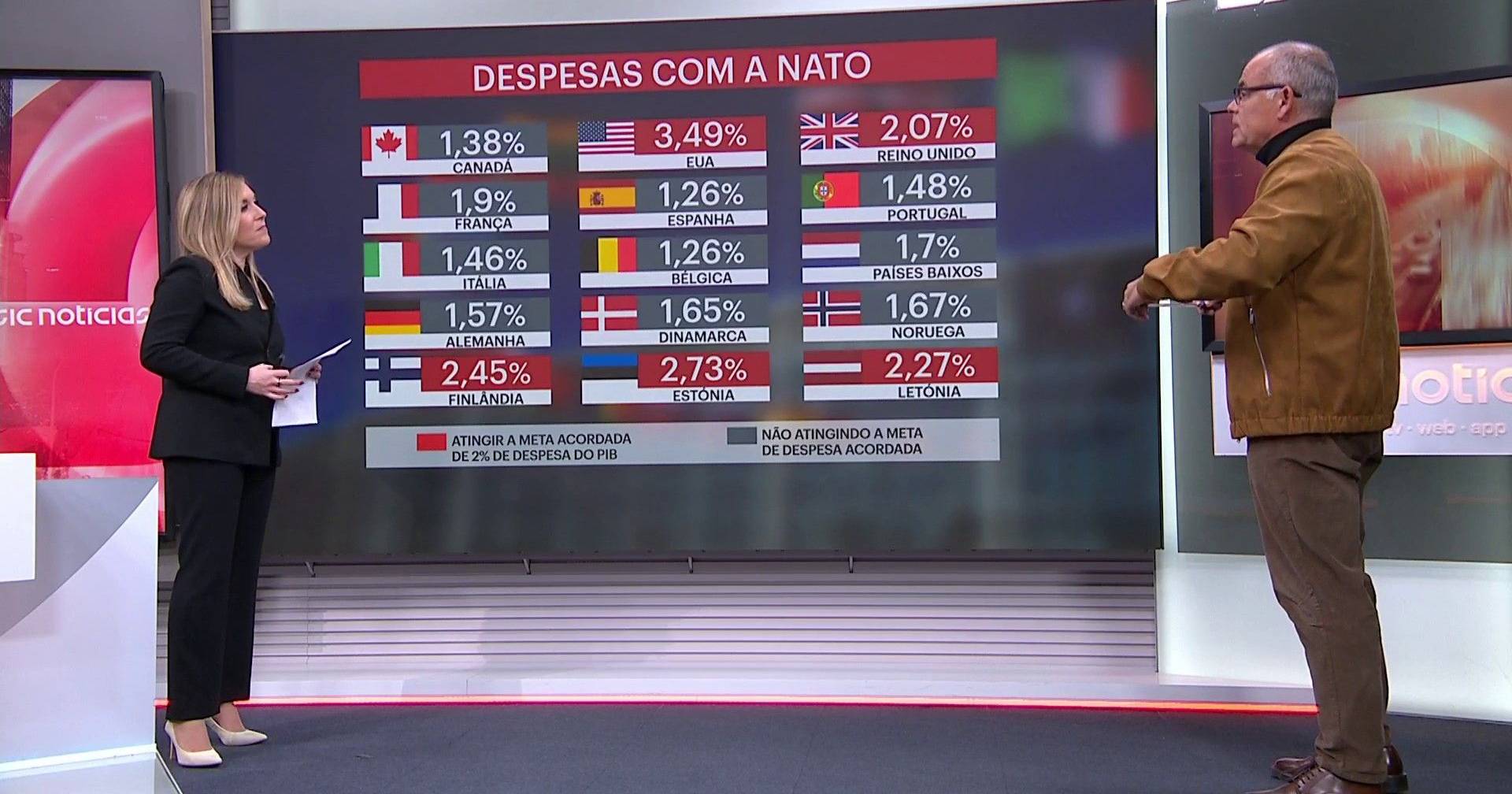 NATO: a origem e objetivos da Aliança e os gastos de cada país - SIC ...